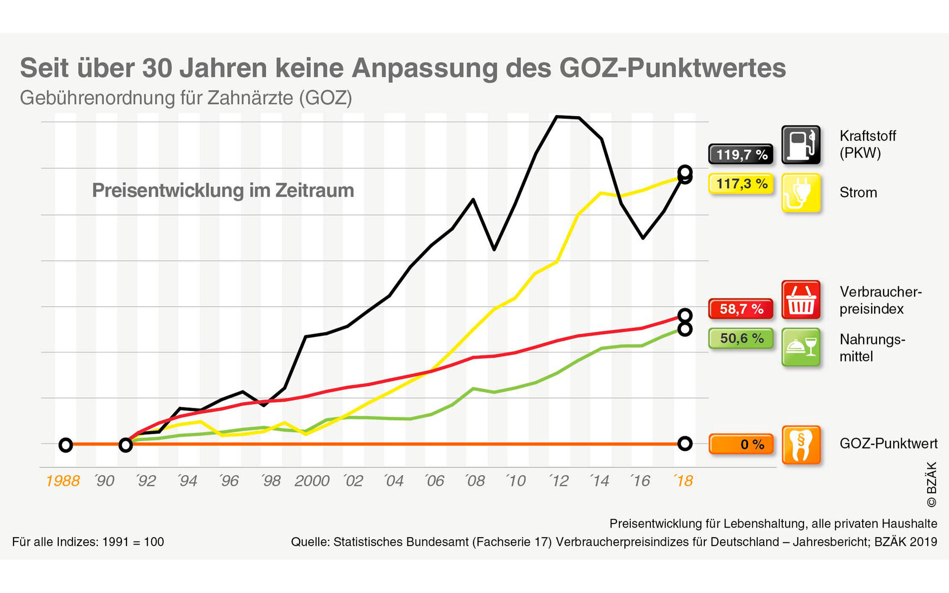 Seit über 30 Jahren keine Anpassung - zm-online