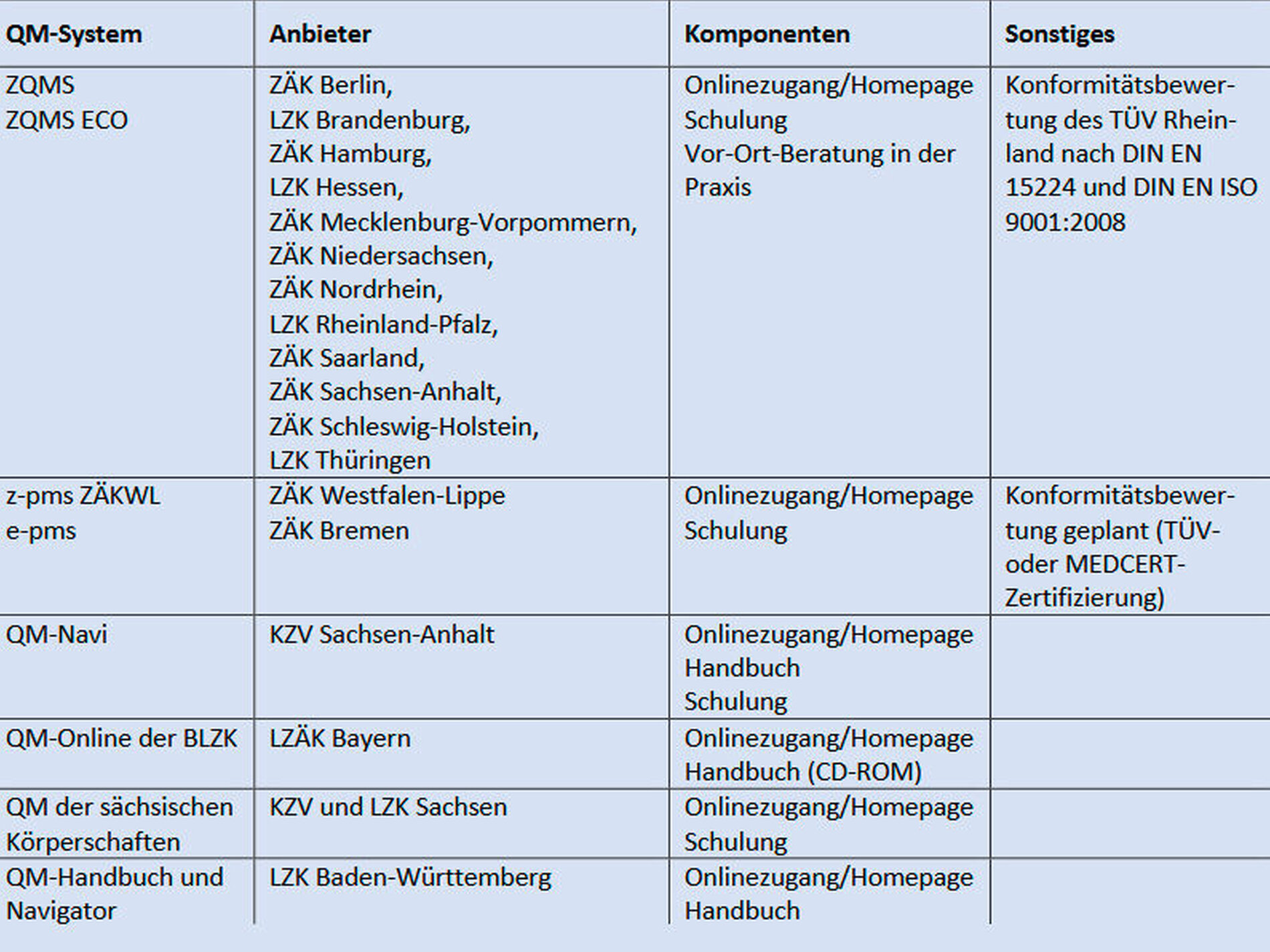 Kammern bieten flächendeckend QM-Systeme an - zm-online