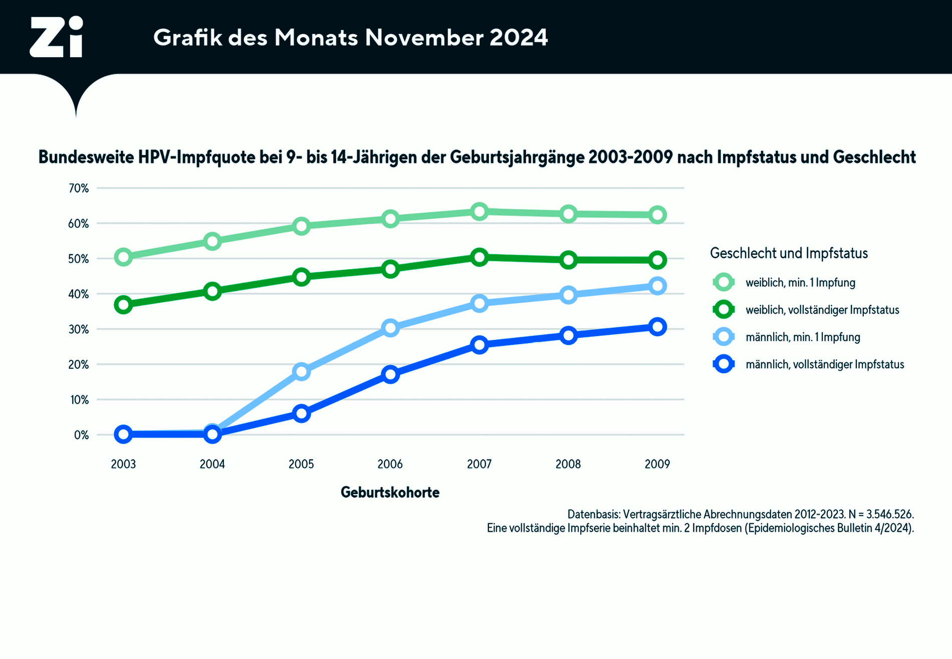 Impfquote HPV - zm-online