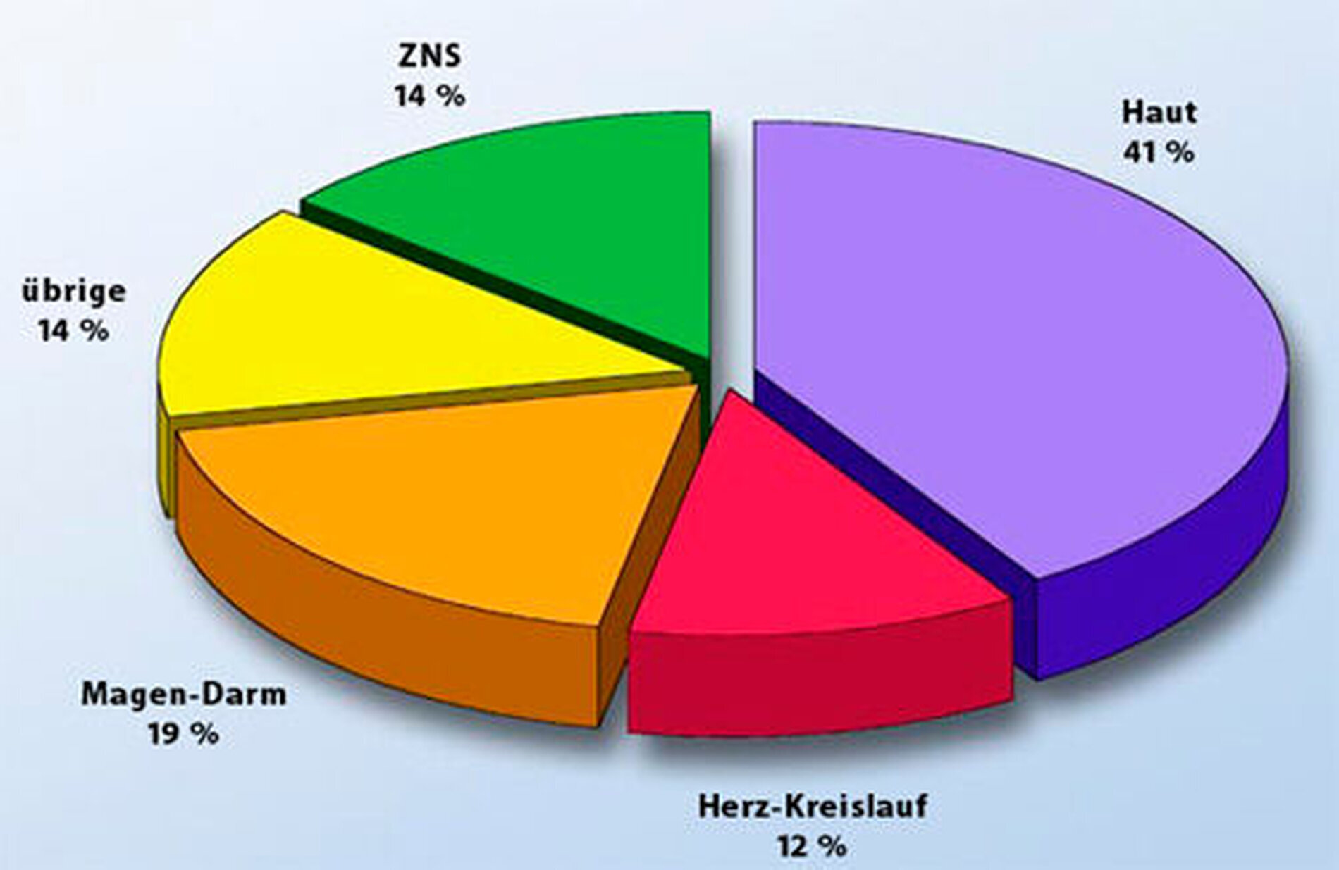 Diese Nebenwirkungen wurden 2007 gemeldet - zm-online