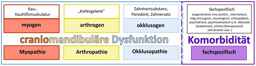 Die Diagnoseklassifikation des craniomandibulären Systems - zm-online