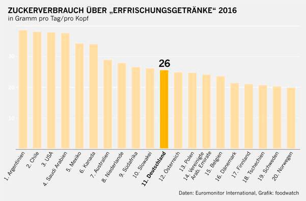 Deutsche konsumieren mehr Zucker durch Softdrinks als durch Süßigkeiten ...